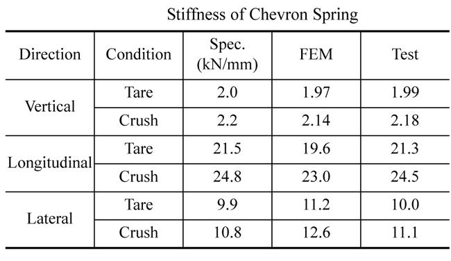 EN45545 Rubber Chevron Spring Vibration Reduction For Suspension Axle