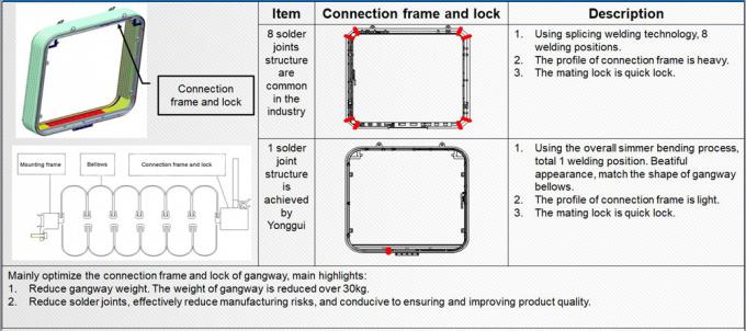 IRIS Standard Train Gangway Bellows With Good Longitudinal Flexibility